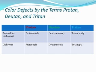 Color vision : introduction, classification, causes | PDF
