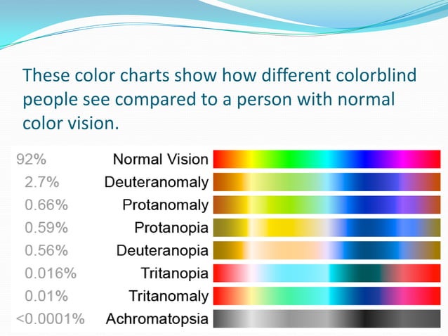 Color vision : introduction, classification, causes | PDF
