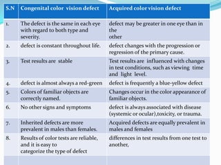 Color vision : introduction, classification, causes | PDF