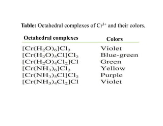 Colour of metal complexes | PDF | Chemistry | Science