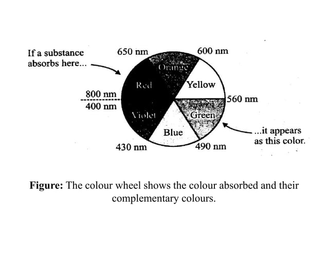 Colour of metal complexes | PDF | Chemistry | Science