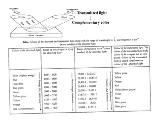 Colour of metal complexes | PDF | Chemistry | Science