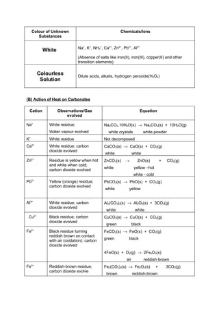 Colour Of Substances | DOC