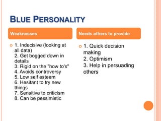 Colour Personality | PPTX