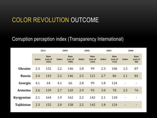 Causes and Concequences of Colour Revolutions in the Post-Soviet ...