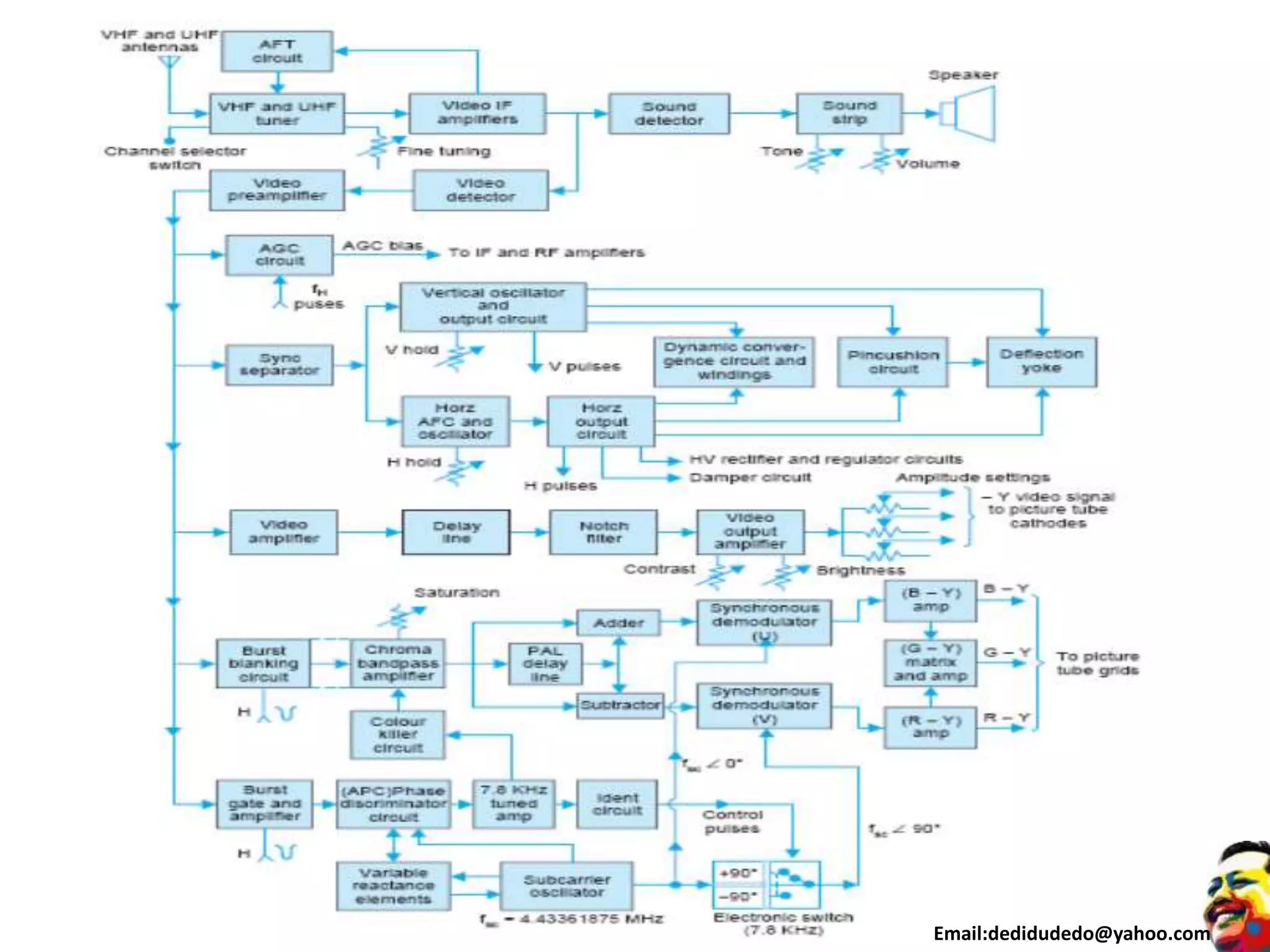 Colour system tv,PAL,NTSC dan SECAM | PPT
