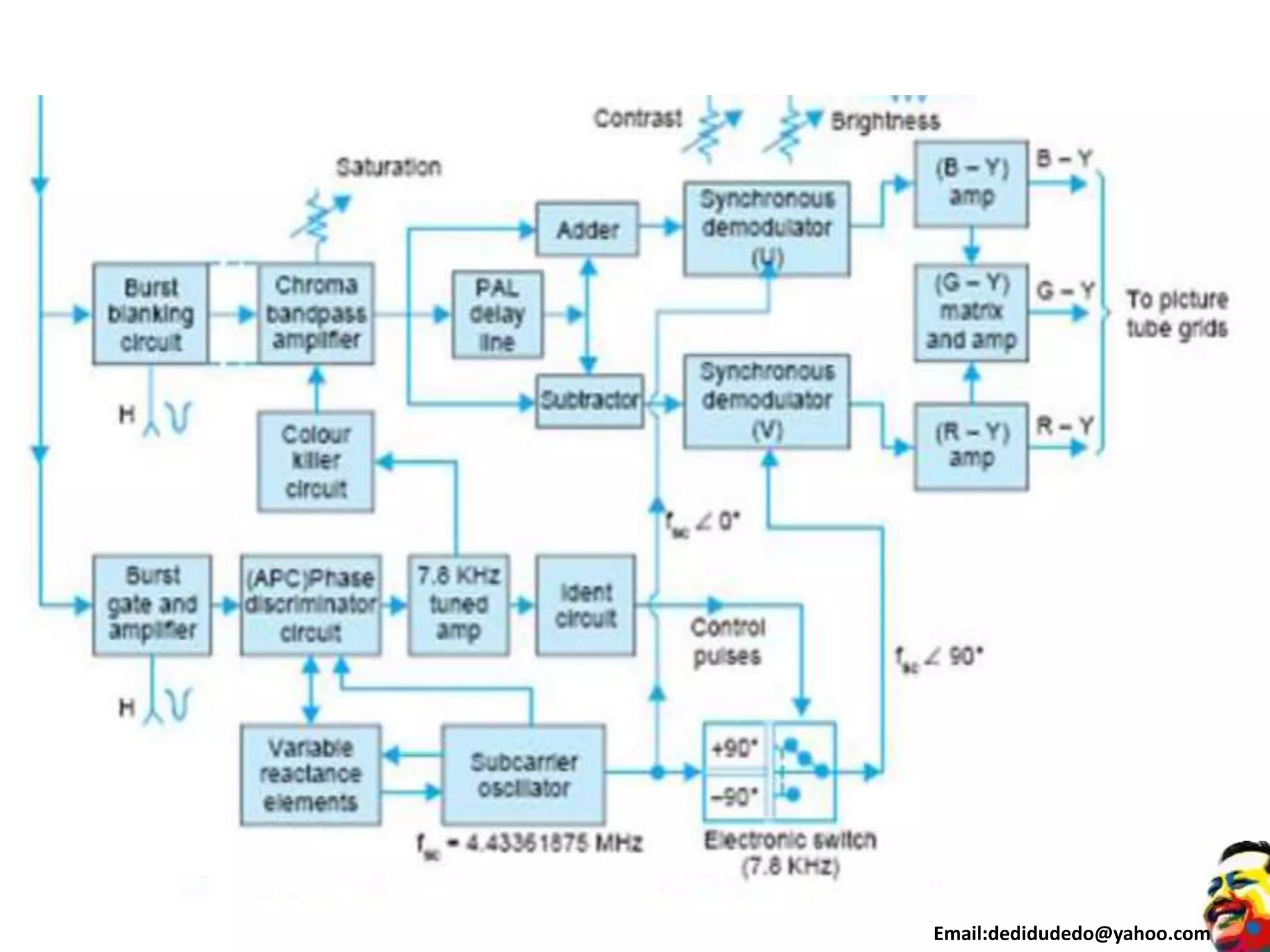 Colour system tv,PAL,NTSC dan SECAM | PPT