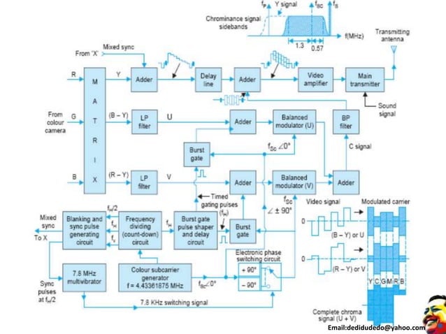 Colour system tv,PAL,NTSC dan SECAM | PPT
