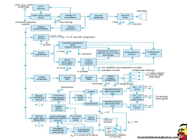Colour system tv,PAL,NTSC dan SECAM | PPTX