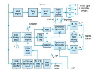 Colour system tv,PAL,NTSC dan SECAM | PPT