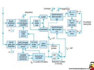 Colour system tv,PAL,NTSC dan SECAM | PPTX