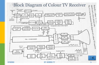 Colour television | PPTX