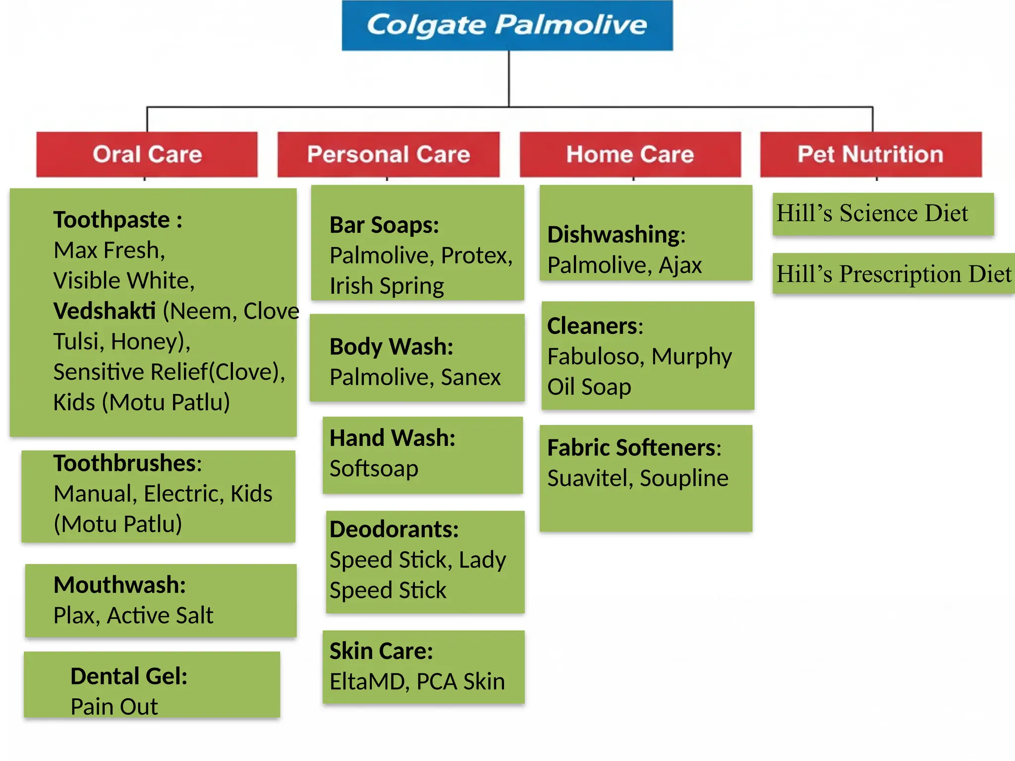 Colgate-Palmolive Wins Indian Hearts From Toothpaste to Trust. | PPTX