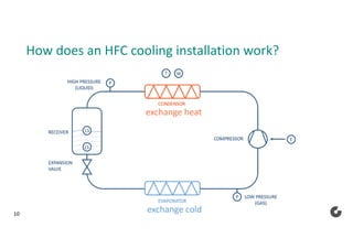 Colruyt: Intelligent Leak Detection for HFC Cooling Installations | PPT ...