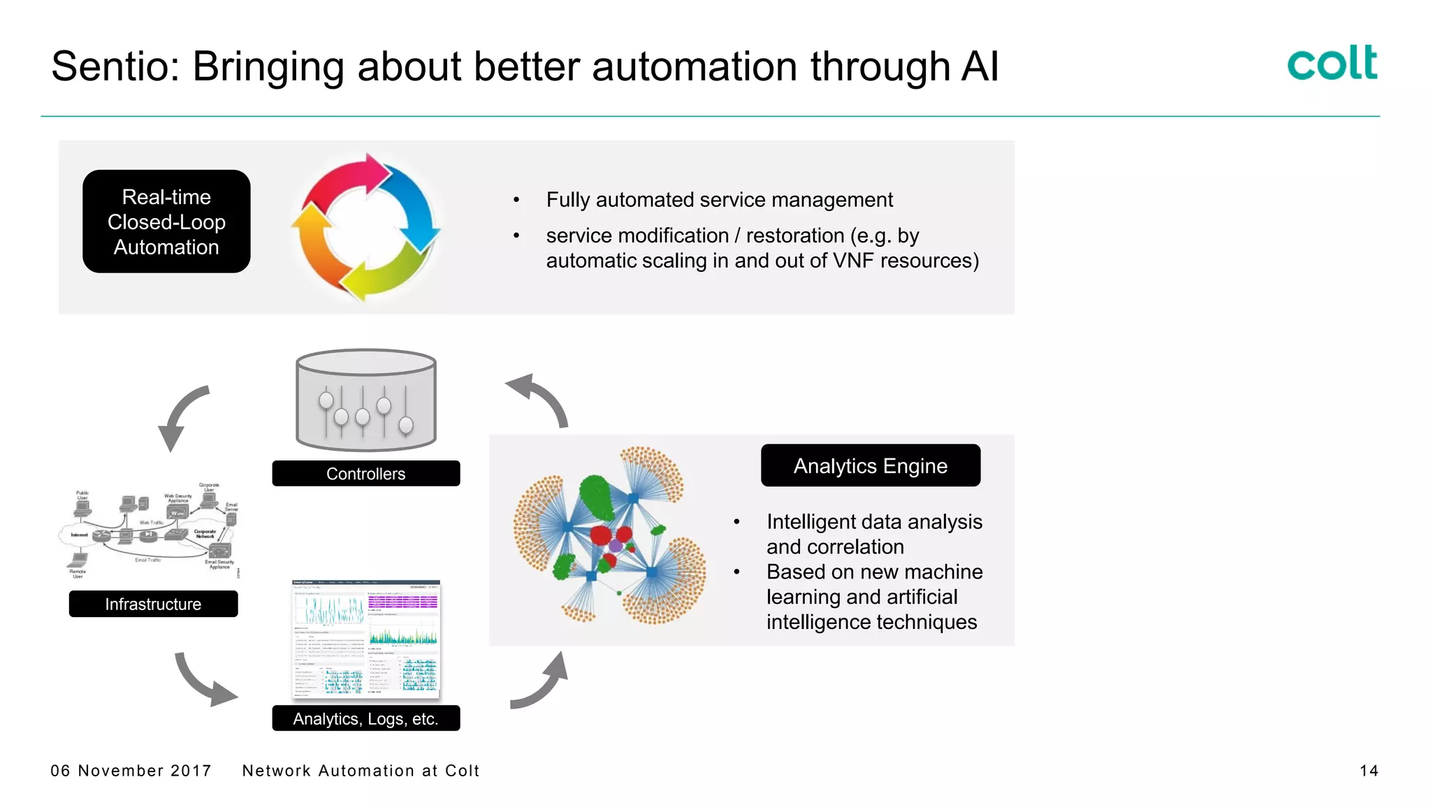 Network Automation at Colt | PPT