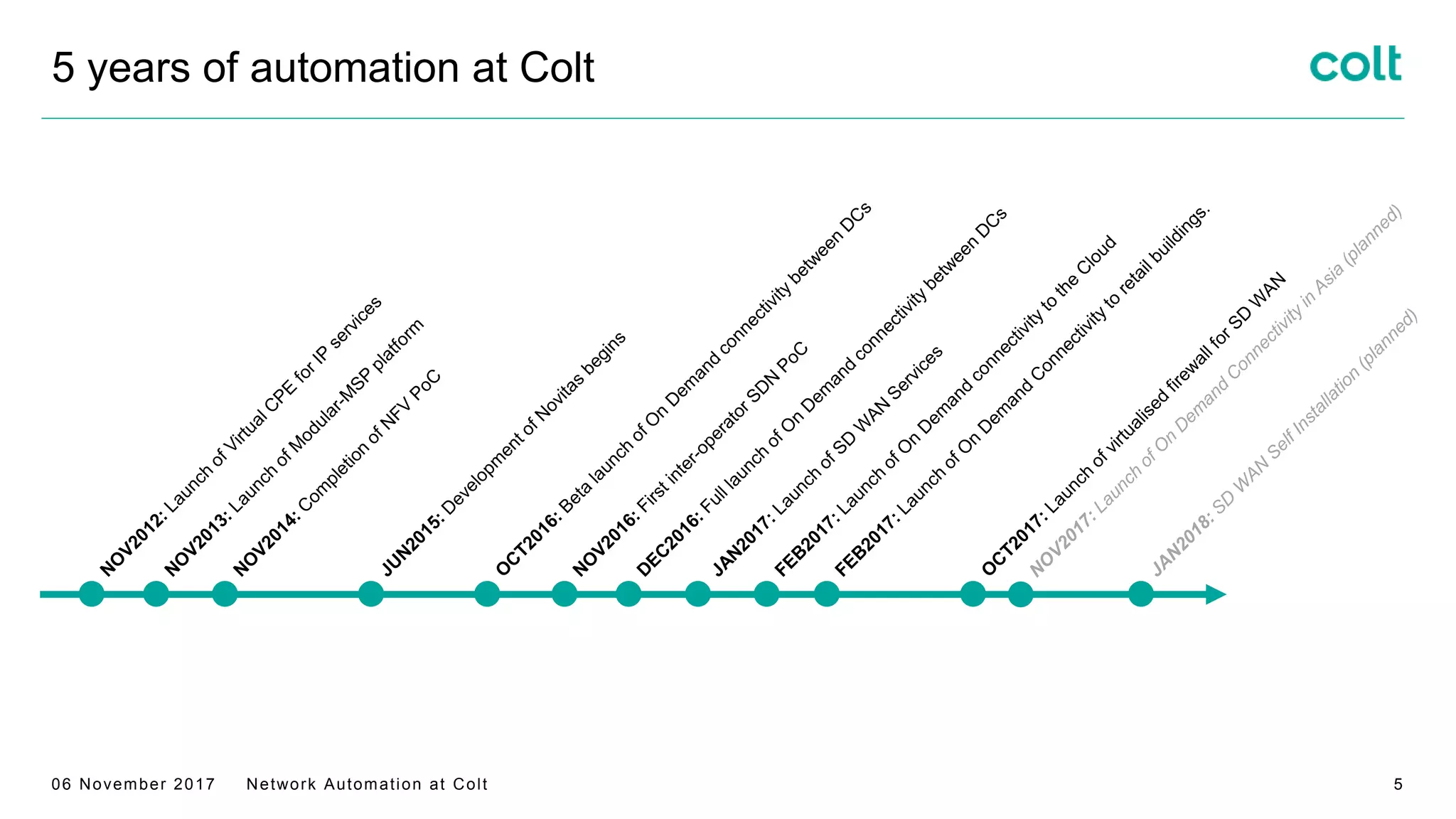 Network Automation at Colt | PPT