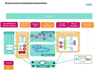 Colt: The Future of Telco Cloud | PDF