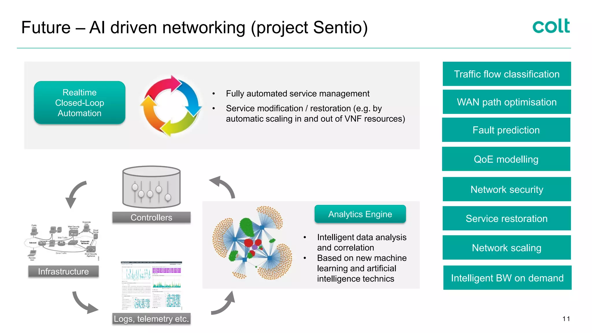 Colt SDN and NFV - The Route to Automation | PPT