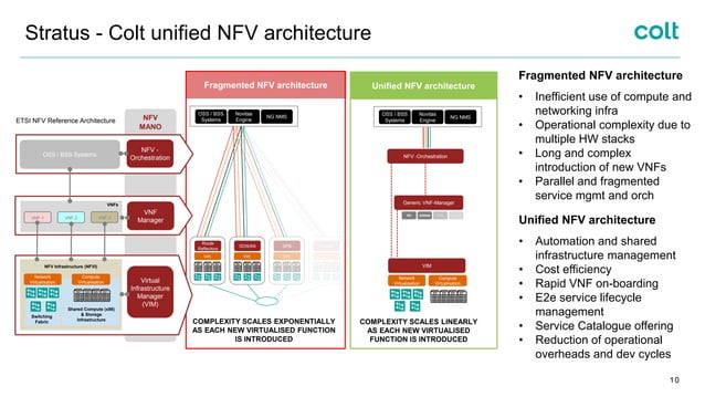 Colt SDN and NFV - The Route to Automation | PPT