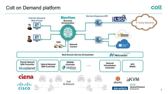 Colt SDN and NFV - The Route to Automation | PPT
