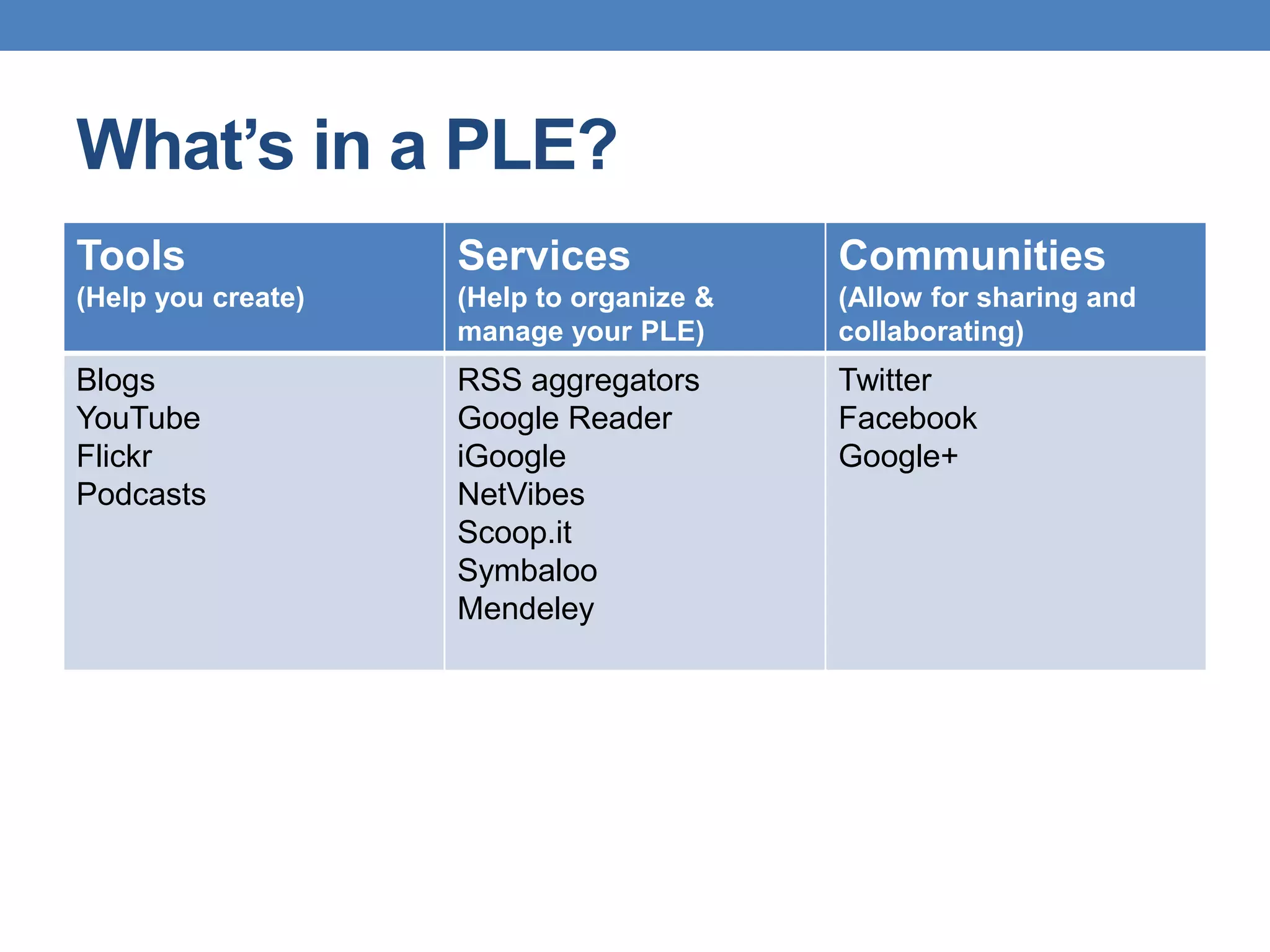 PLEs as Teaching and Learning Method | PPTX