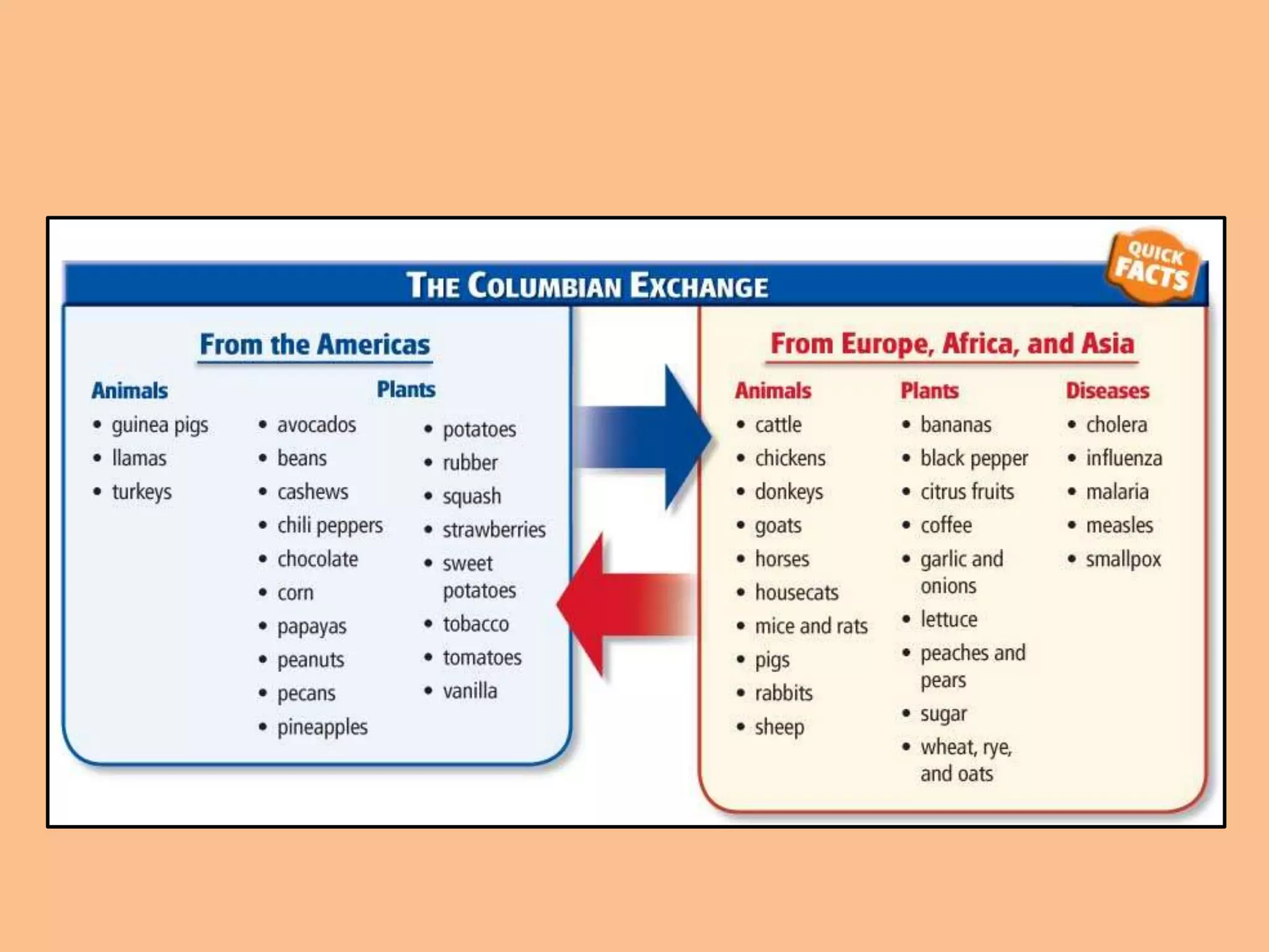 Columbian exchange | PPT