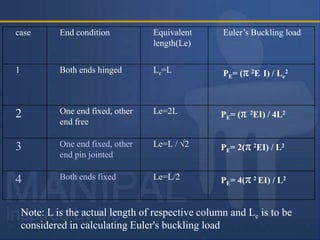 Types of Column loading conditions and Design.ppt