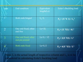 Column and Strut .ppt