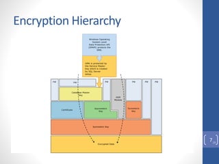 Column Level Encryption in Microsoft SQL Server | PPTX