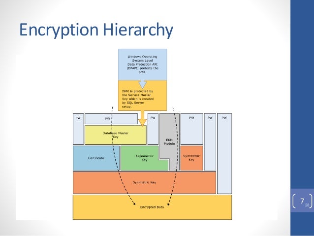 Column Level Encryption In Microsoft Sql Server