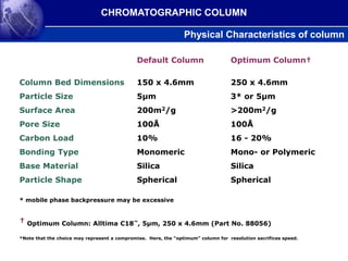 Chromatographic Column chemistry | PPTX