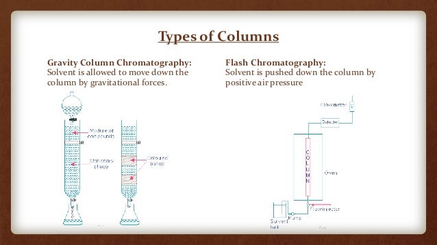 Column Chromatography Apparatus Alumina