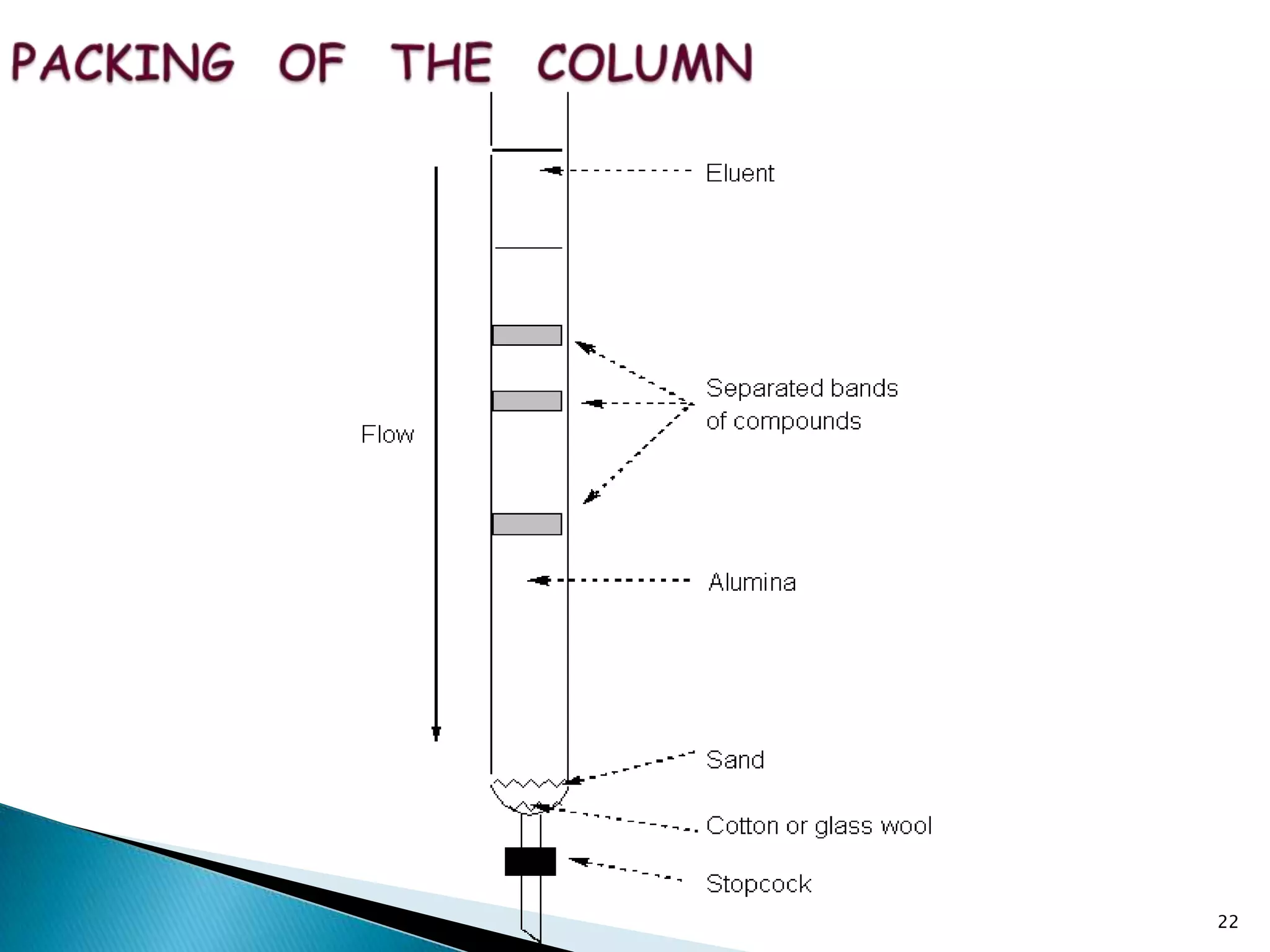 Column chromatography | PPTX