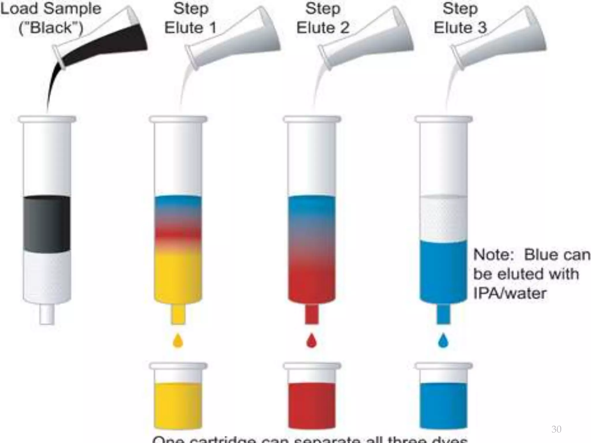 Column chromatography | PPTX