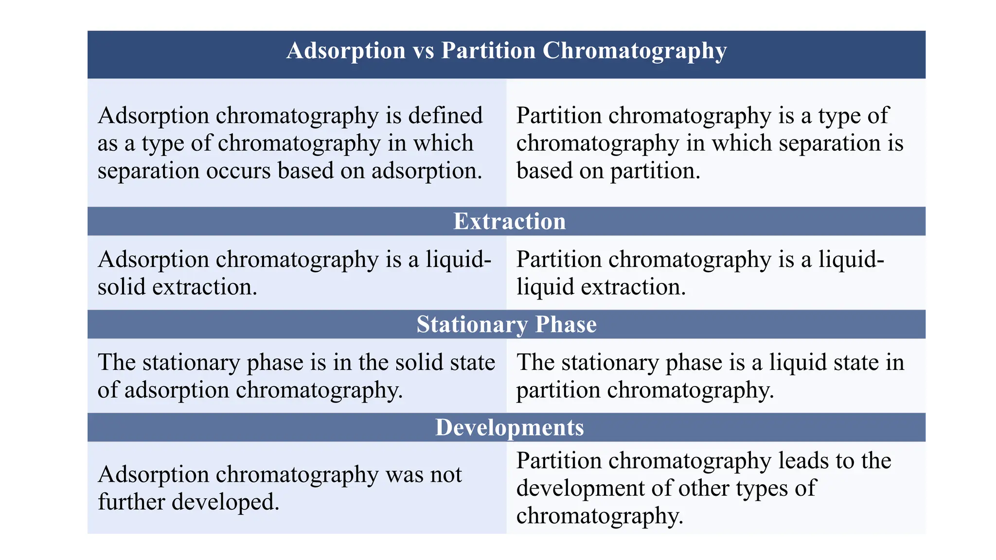 Column Chromatography Explained: Adsorption & Partition Types ...