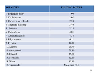 Columnchromatography | PPTX