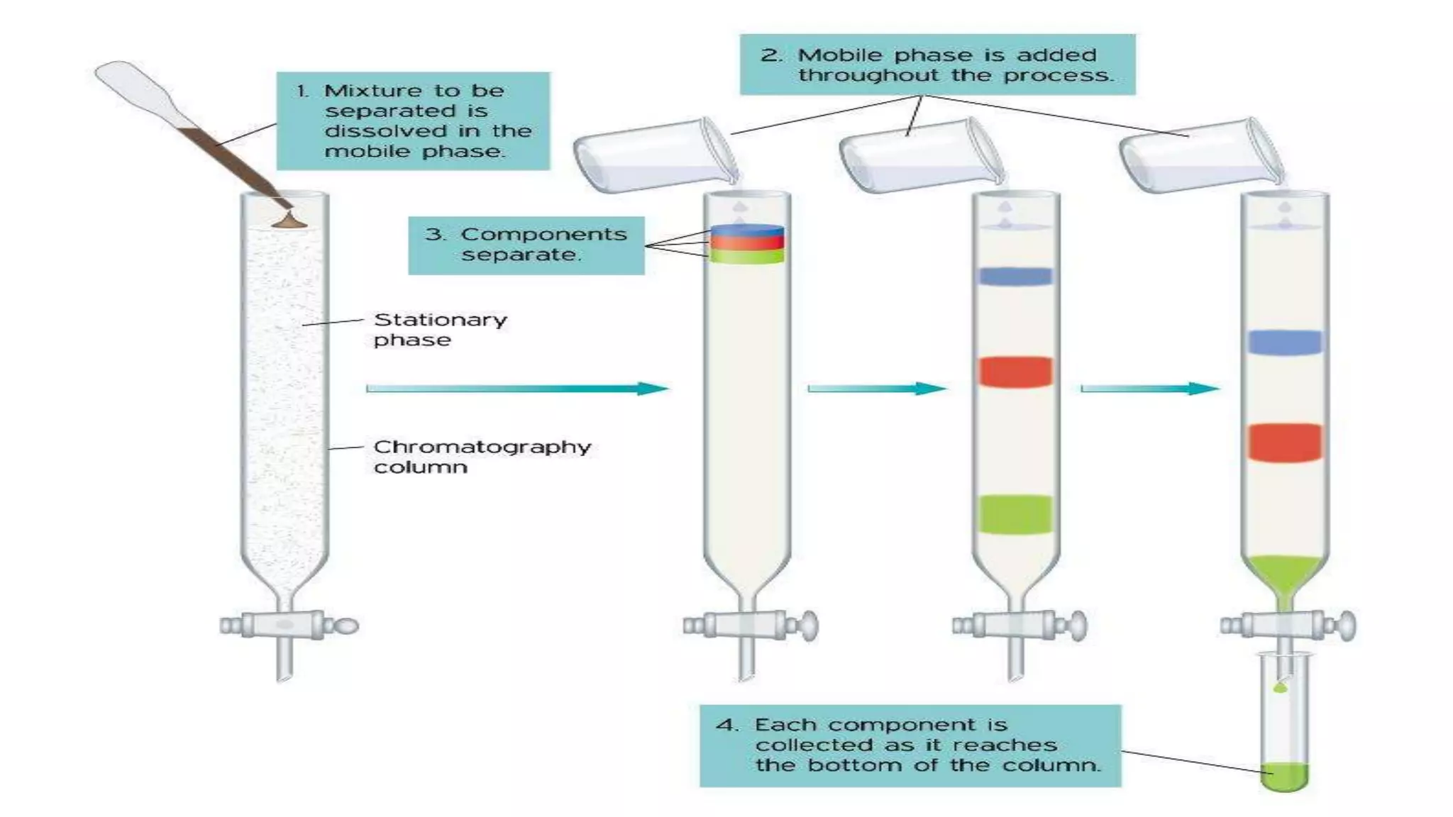 Column chromatography 2019 | PPT