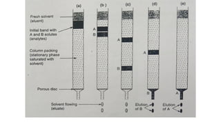 column chromatography and its Application | PPTX