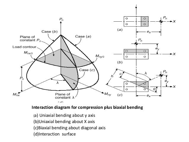 Column design biaxial 10.01.03.048