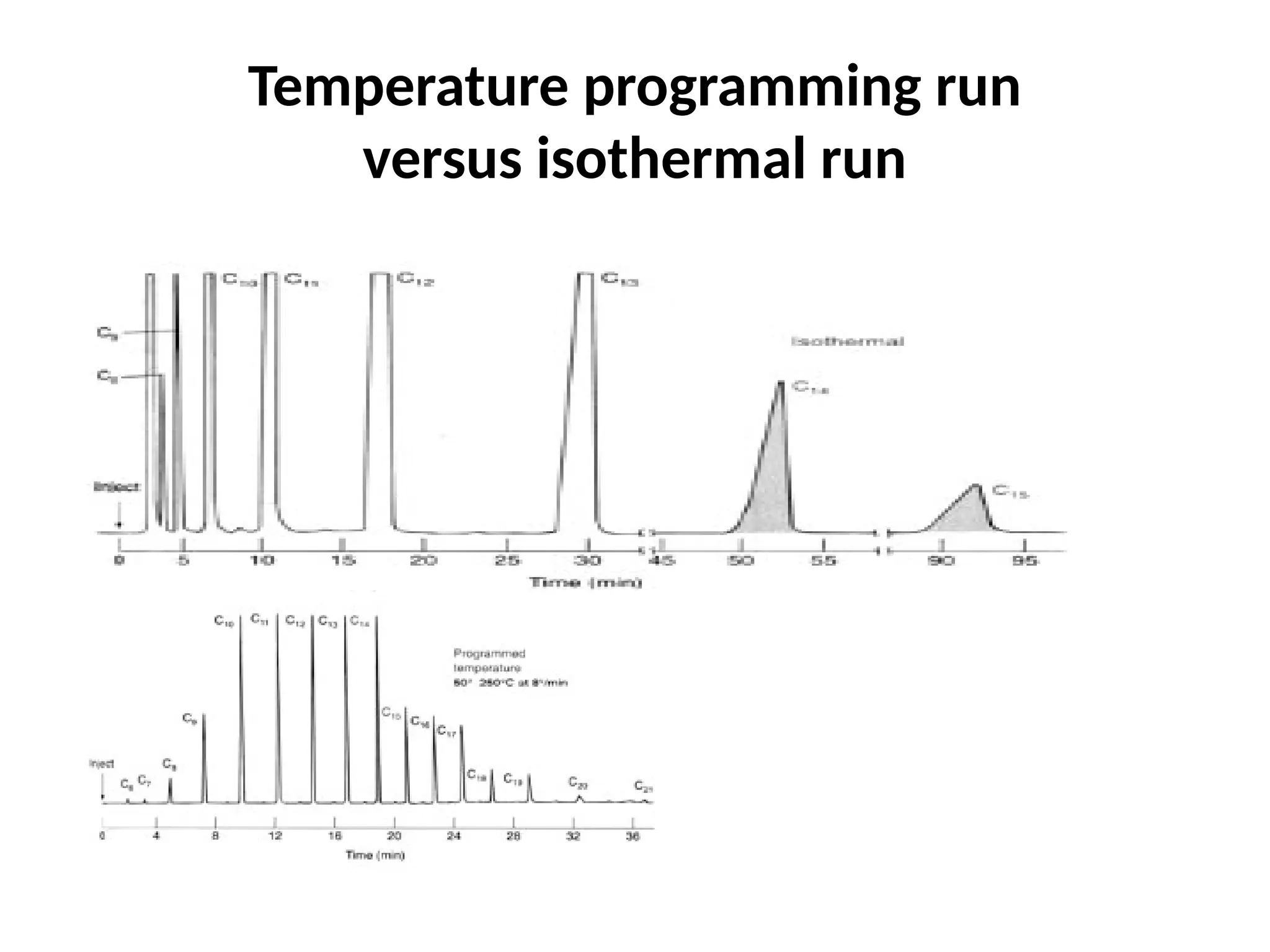 description column for gas chromatography temperature programming.pptx