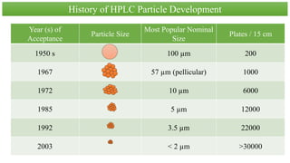 HPLC Column | PPTX