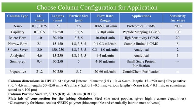HPLC Column | PPTX | Chemistry | Science
