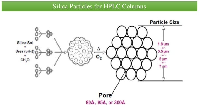 HPLC Column