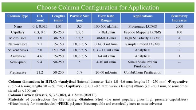 HPLC Column