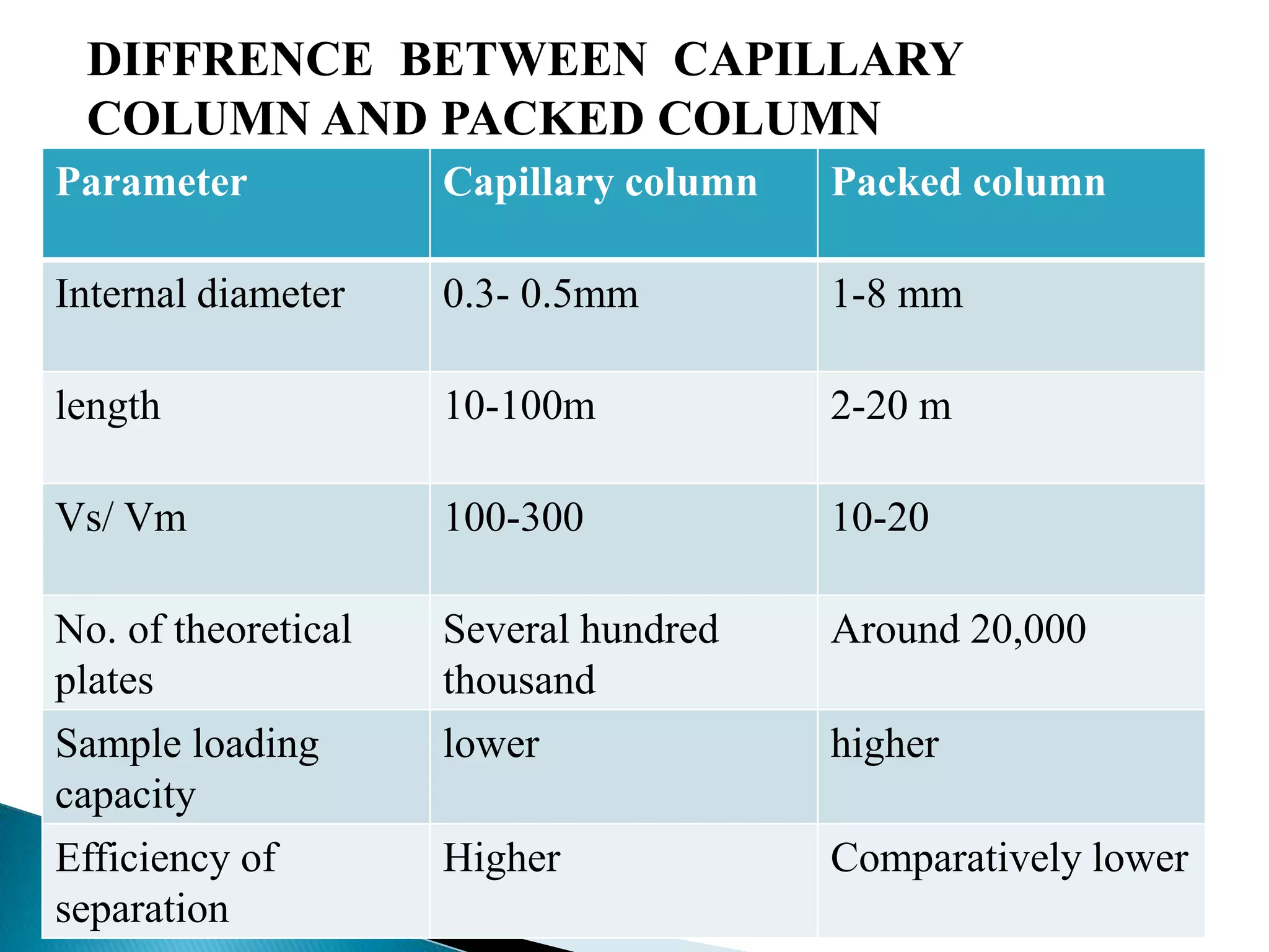 Column in gas chromatography | PPTX