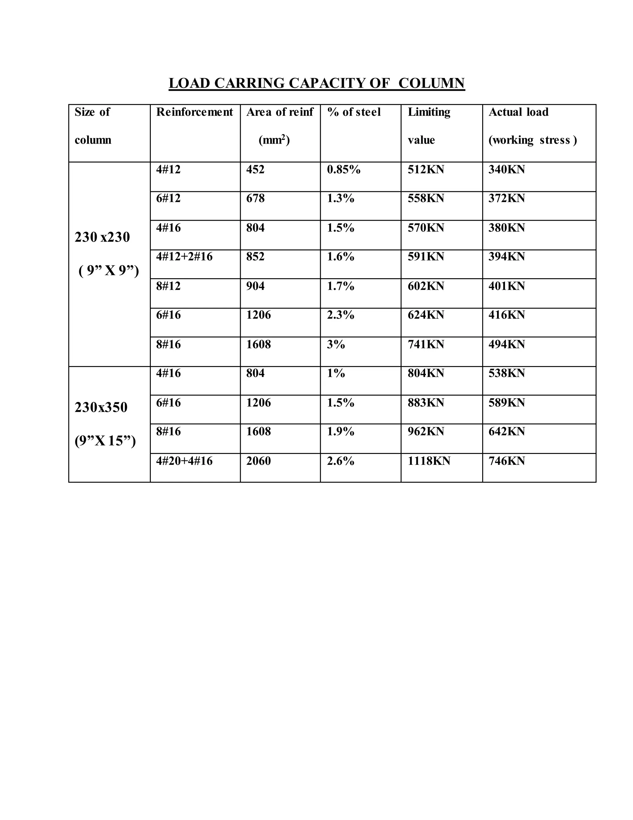 Column loading tabulation | DOCX | Physics | Science