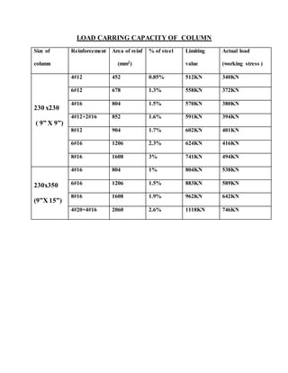 Column loading tabulation | DOCX | Physics | Science
