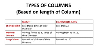 Columns | PDF