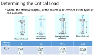 Buckling of Columns | PDF