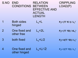 Columns and struts | PPT